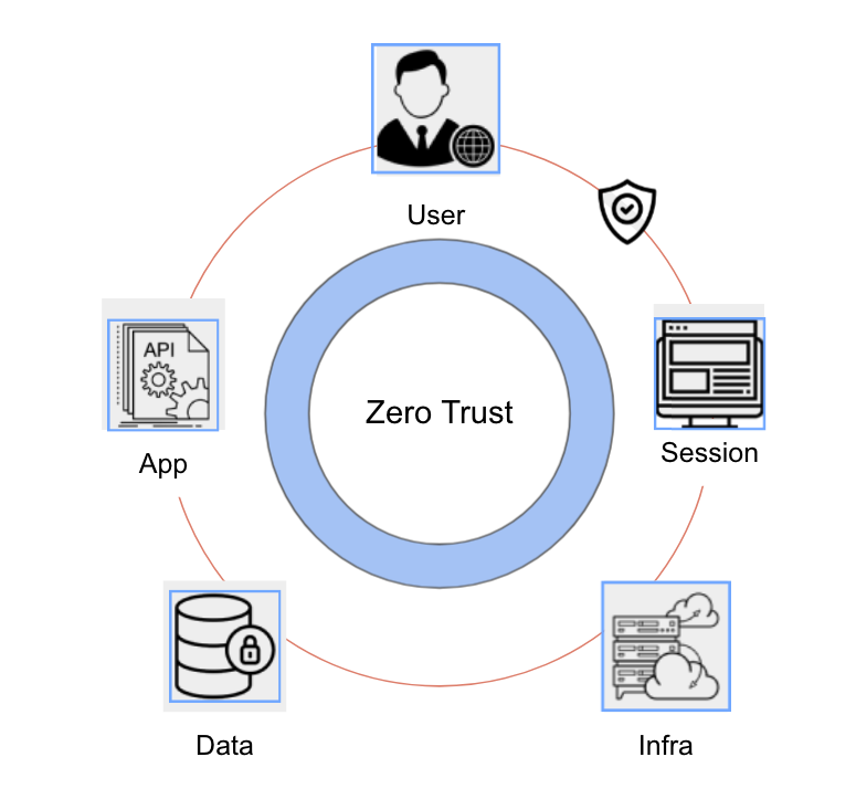 Zero Trust & the Cyber Security Executive Order | Traceable App & API Security