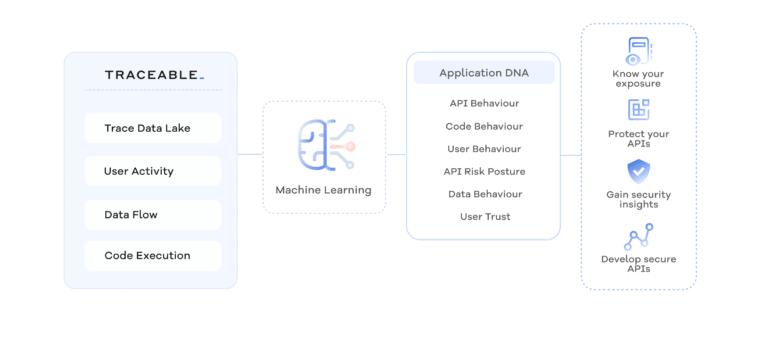 API Security Platform: Traceable API Security