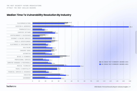 The HackerOne 2022 Report: Analysis and Insight on Modern Day Vulnerabilities - Traceable API ...