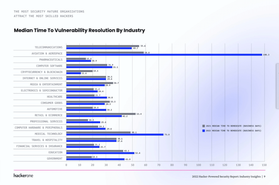 The HackerOne 2022 Report: Analysis and Insight on Modern Day Vulnerabilities - Traceable API ...