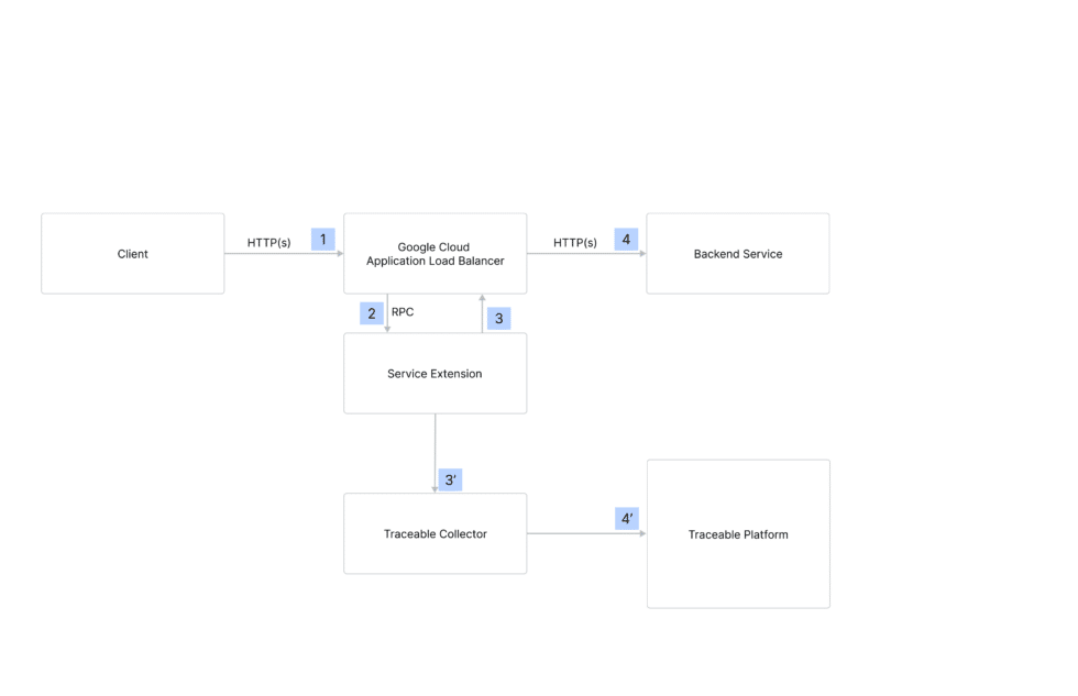 Agentless API Security in Google Cloud - Traceable Blog
